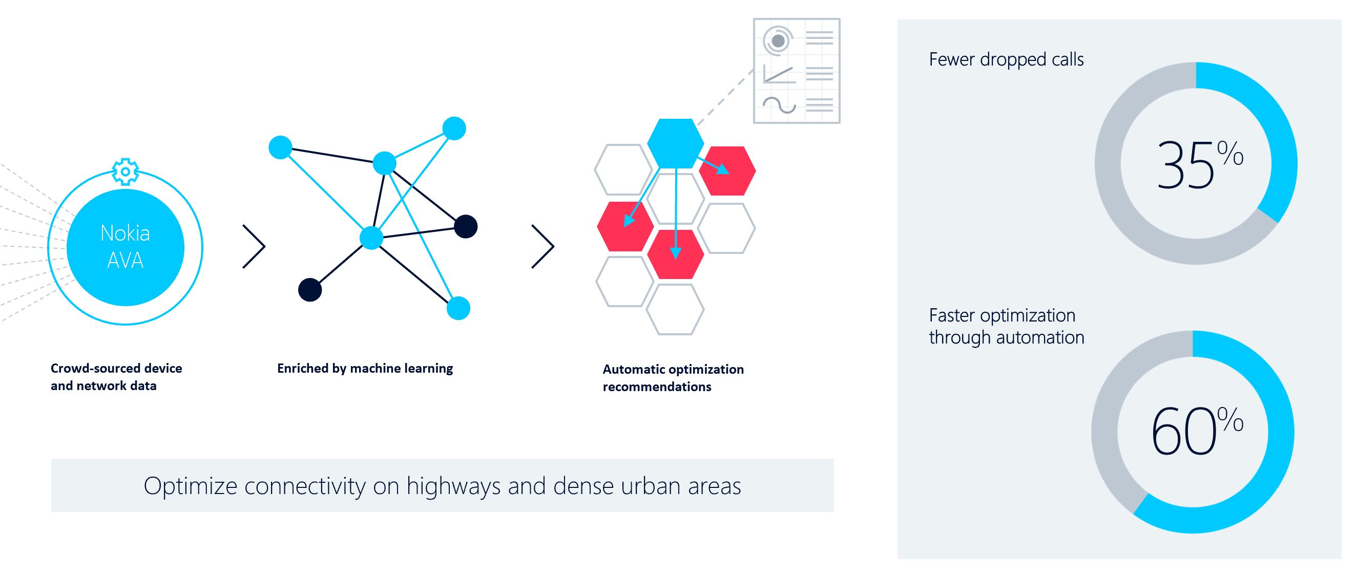 Mobility Analysis and Optimization | Nokia Mobility Analysis and Optimization | Nokia
